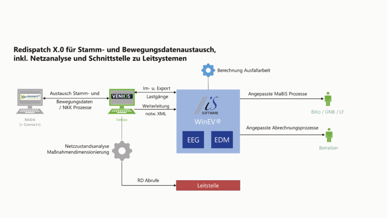 Redispatch 2.0 Prozesse: Umsetzung bei iS Software - p.co communications